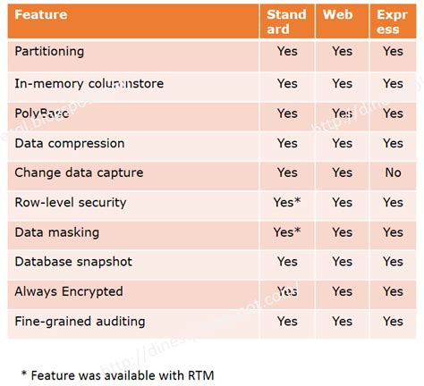Image result for SQL Server 2016 Service Pack 4