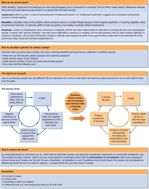 Image result for Learning Disability Principles