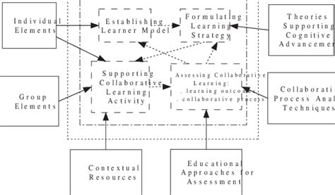 Image result for Conceptual Framework Collaborative Learning