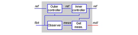Image result for Discrete Control System