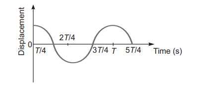 Image result for Acceleration Against Displacement Graph SHM