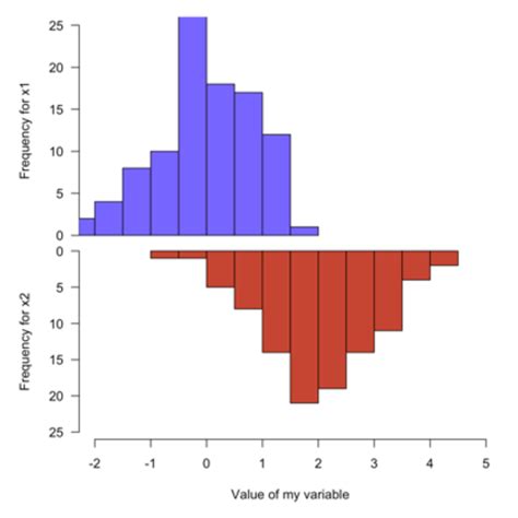 Image result for Base R Histogram