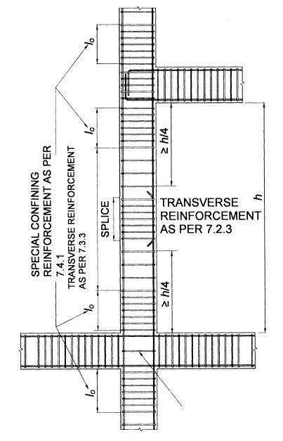 Image result for Short Column Effect