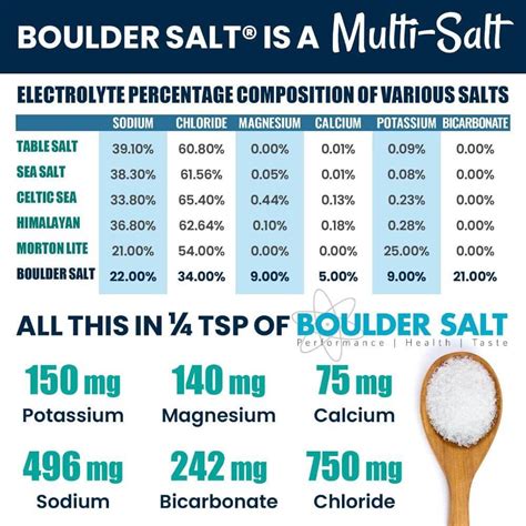 Image result for Salt Comparison Chart