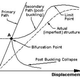 Image result for Load vs Deflection Graph Buckling