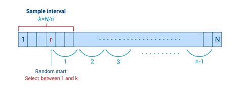 Image result for Formula for Interval in Systematic Random Sampling