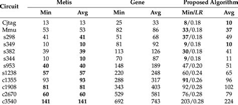 Image result for Three-Way Partition Problems