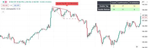 Image result for Double Top Candlestick Pattern