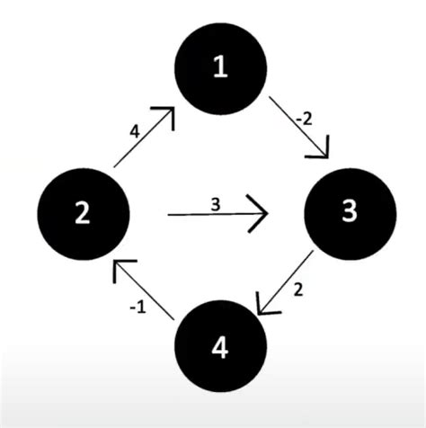 Image result for Floyd-Warshall Algorithm vs Dijkstra