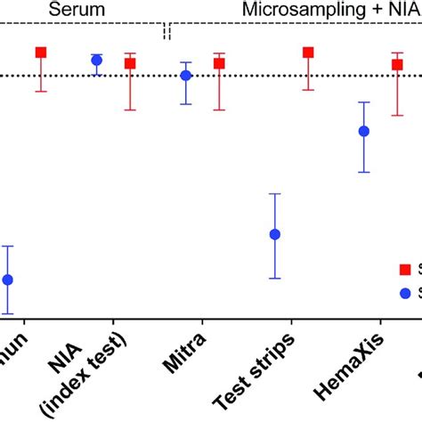 Image result for Sensitivity vs Specificity
