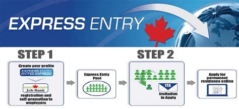 Image result for Fast Track Express Entry Process