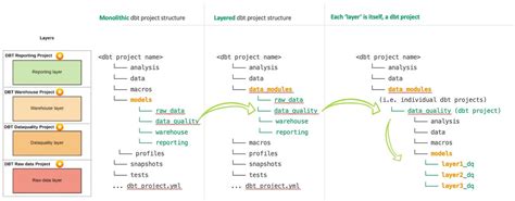 Image result for Project Structure Materialization DBT