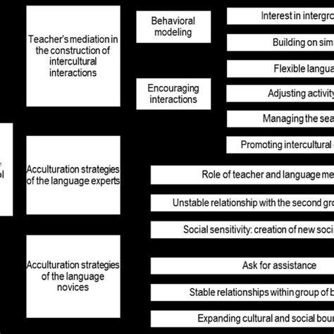 Image result for Thematic Tree Example
