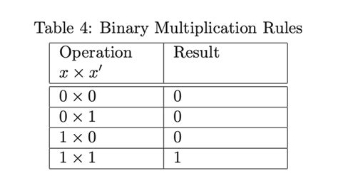 Image result for Multiplication of Two Binary Numbers in Java