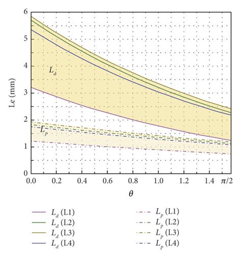 Image result for Embedment Length vs Development Length