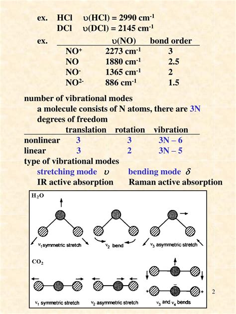 Image result for Vibrational Spectroscopy
