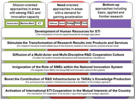 Image result for Science and Technology Framework