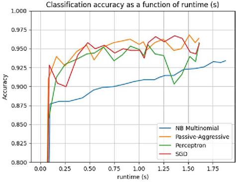 Image result for Module Flow Diagram for Text Classification Using Multinomial Naive Bayes