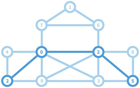 Image result for Find Shortest Path Python
