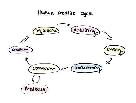 Image result for Creativity Cycle