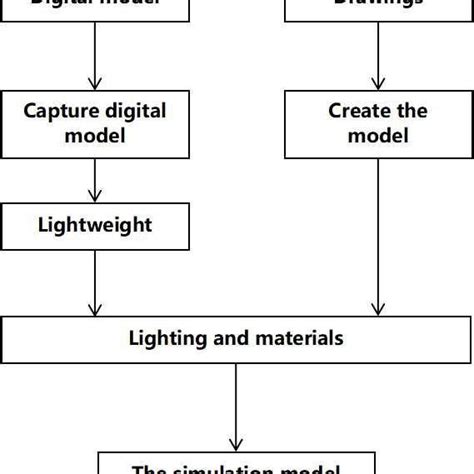 Image result for Simulator Model Process