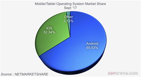 Image result for Mobile Operating System Examples