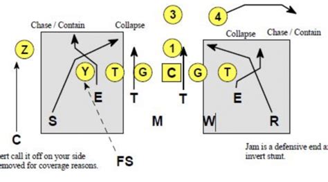 Image result for Defensive Line Stunts
