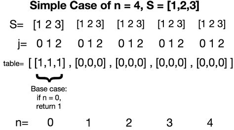 Image result for Coin Change Shortest Path Problem