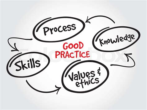 Image result for Good Practice