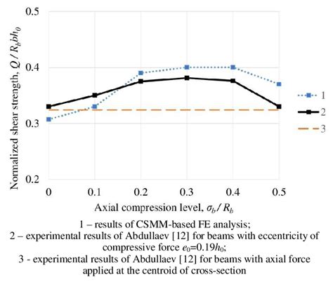 Image result for Compressive Force vs Shear Force