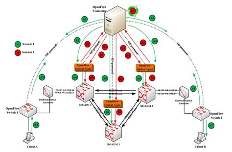 Image result for OpenFlow Switch Design