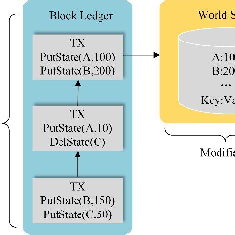 Image result for Blockchain Ledger Data Structure