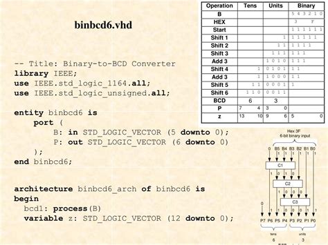 Image result for Binary to Bcd Program