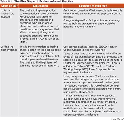 Image result for Evidence-Based Exercise Programs