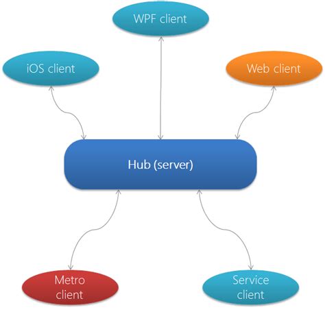 Image result for SignalR Example