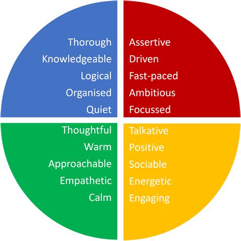 Image result for Blue Color Code Personality Traits