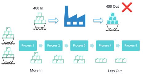 Image result for Bottleneck Examples