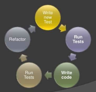 Image result for Repeatable Unit Testing