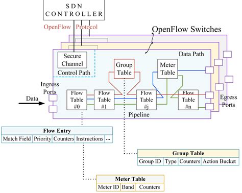 Image result for OpenFlow Feature Request