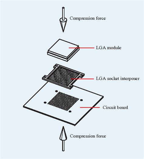 Image result for Linear Grid Array