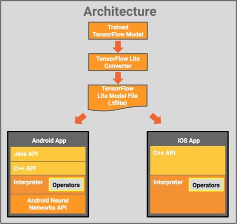 Image result for Tensorflow Lite Microprocessor