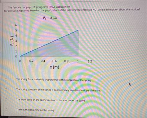Solved The figure is the graph of Spring Force versus | Chegg.com