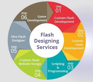 Image result for Flash Coding Language