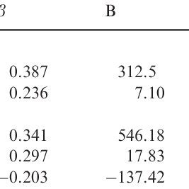 Image result for Multivariable Regression Model