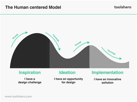 Image result for Human-Centered Design Process Poster