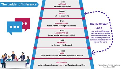 Image result for Ladder of Inference Reflective Loop