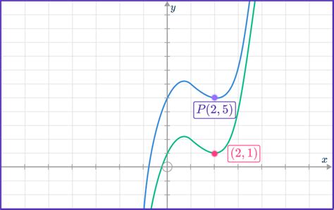 Image result for Transformation of Graph Equations