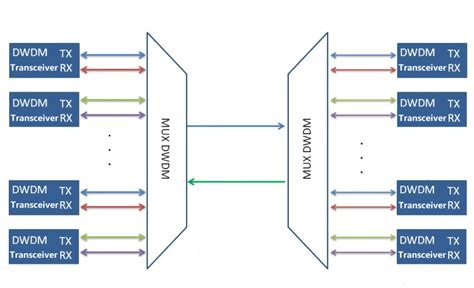 Image result for Addonics DWDM Technology
