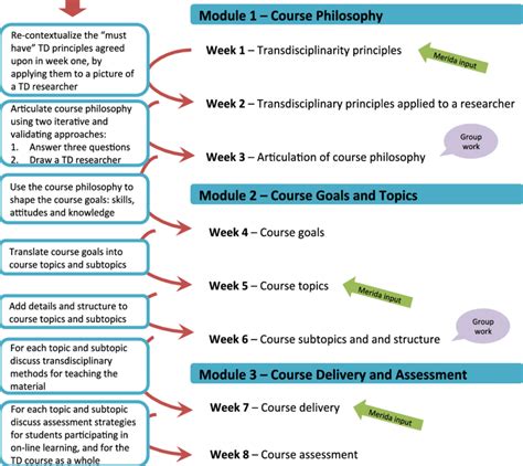 Image result for Collaboration Process