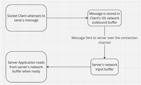 Image result for Non-Blocking I/O Java